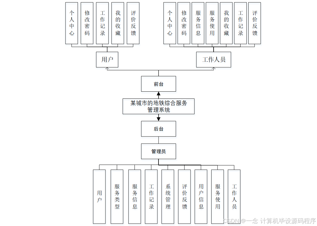 计算机毕业设计springboot城市的地铁综合服务管理系统 基于spring Boot的城市地铁智能服务管理系统设计与实现 面向城市地铁的综合服务管理系统开发与应用研究 Csdn博客