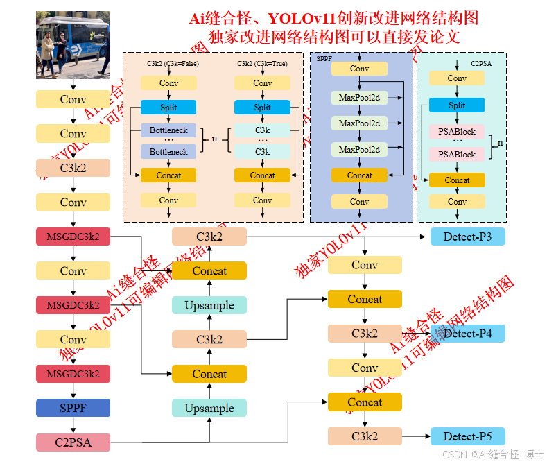 YOLOv11涨点改进 | 全网独家Conv改进篇 | CVPR 2025 | YOLOv11引入MSGDC多尺度分组膨胀卷积模块，助力小目标检测、大目标检测检测、图像分割、图像分类任务高效涨 ...