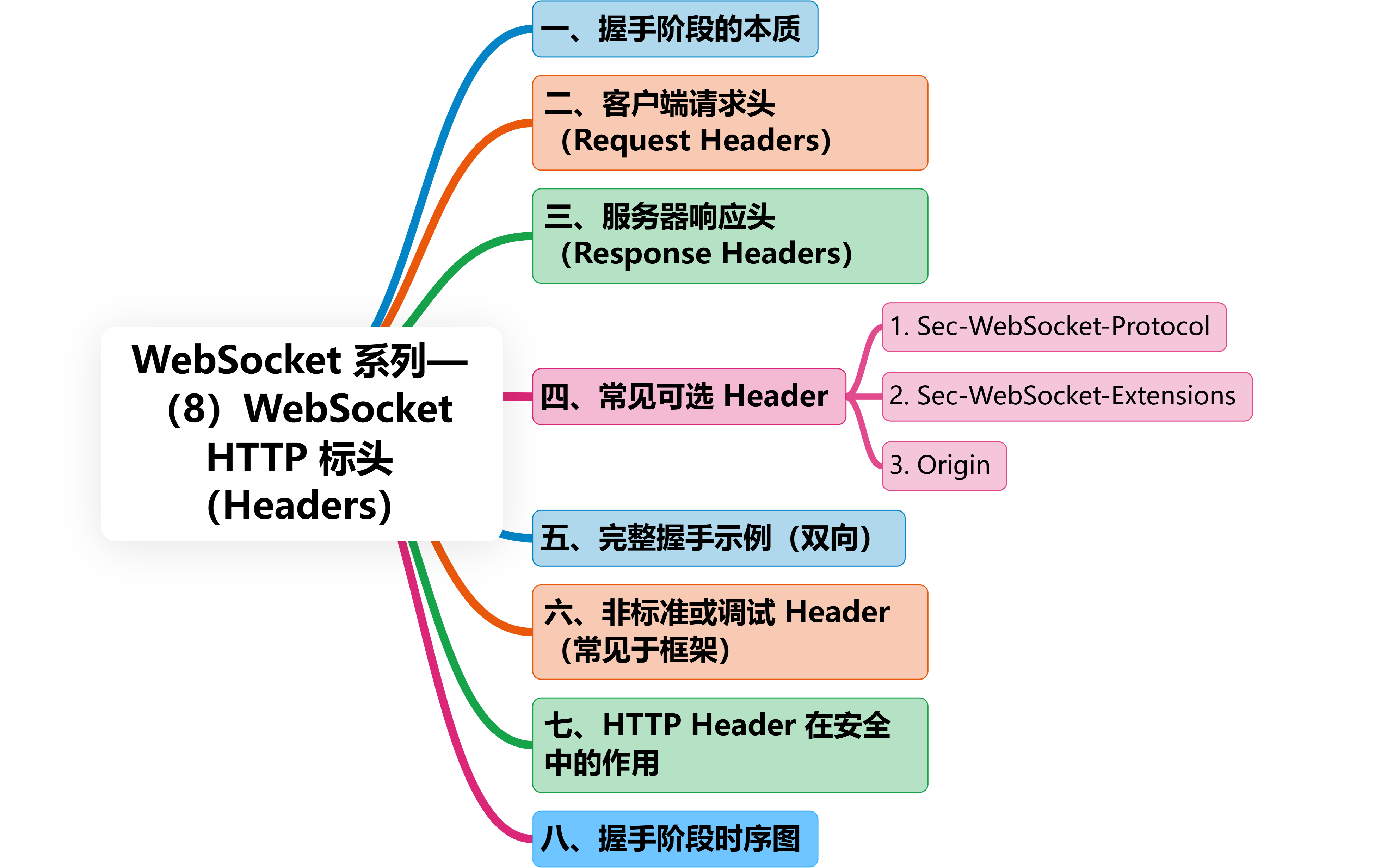 WebSocket 系列—（8）WebSocket HTTP 标头（Headers）_websocket headers-CSDN博客