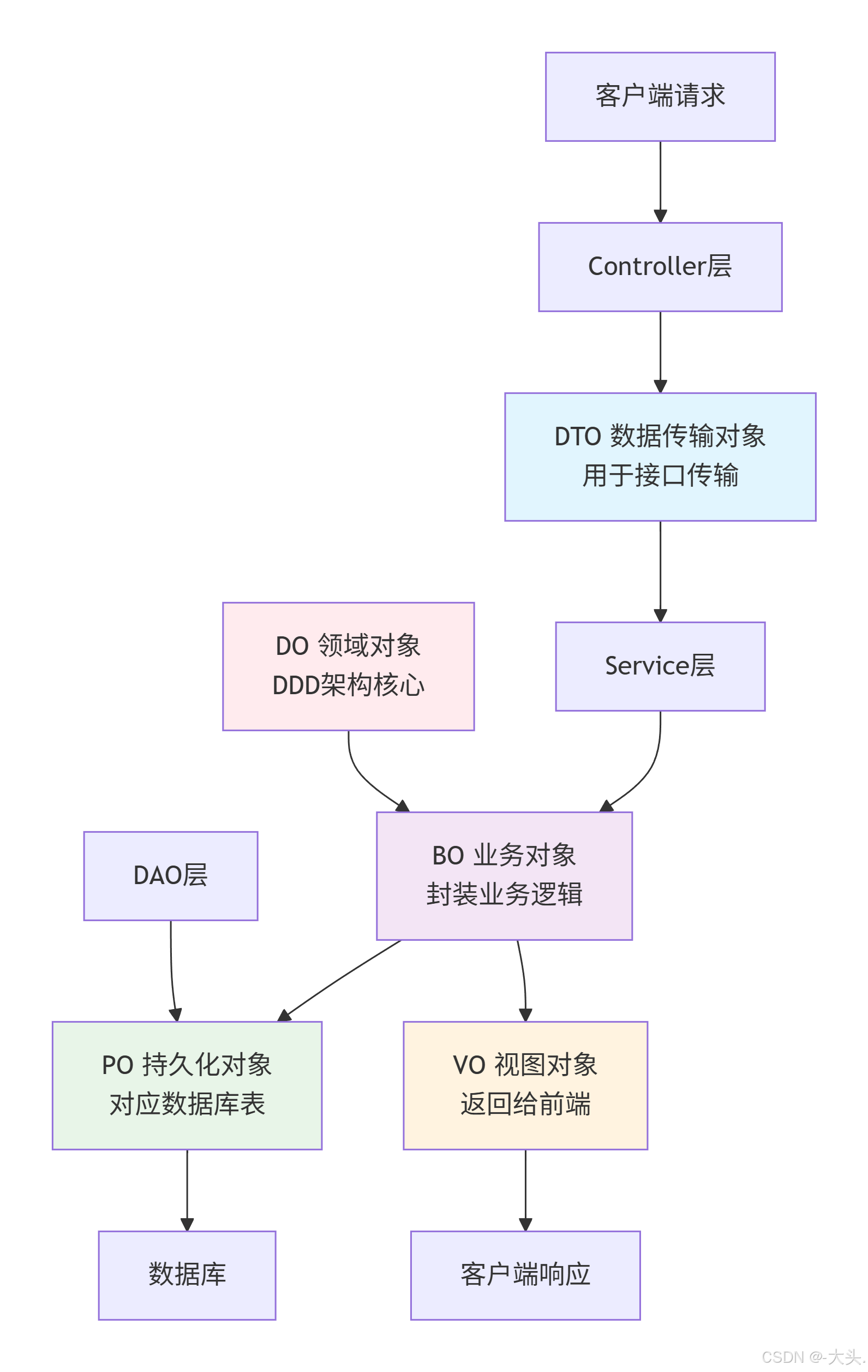 别再被VO、BO、PO、DTO、DO绕晕！架构分层对象全解析_dto vo od-CSDN博客