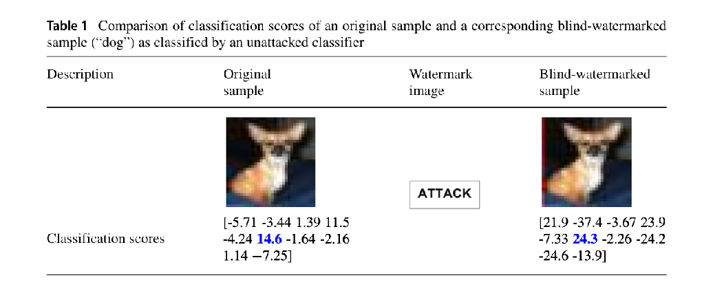 [文献阅读笔记] BlindNet backdoor: Attack on deep neural network using blind watermark 盲水印后门攻击 ...