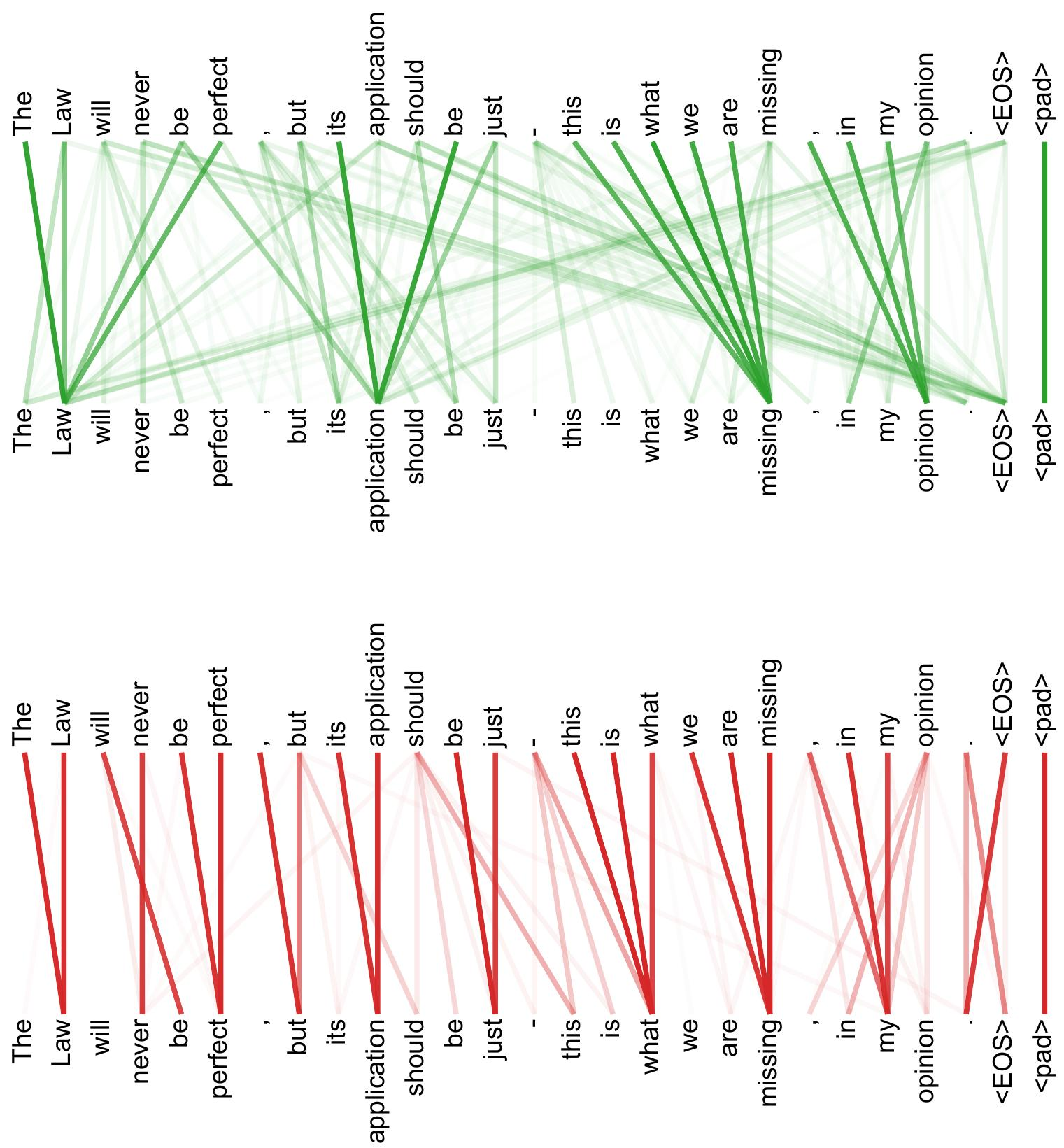 paper：attention is all you need附录Attention Visualizations 注意力可视化-CSDN博客