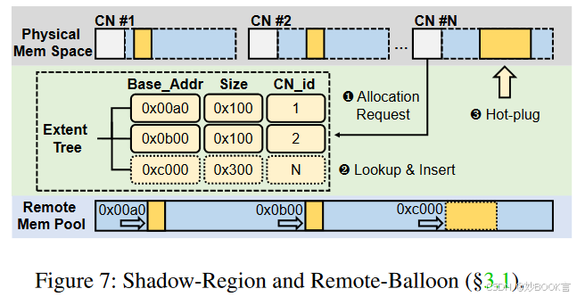 UniMem: Redesigning Disaggregated Memory within A Unified Local-Remote Memory Hierarchy——论文阅读-CSDN博客
