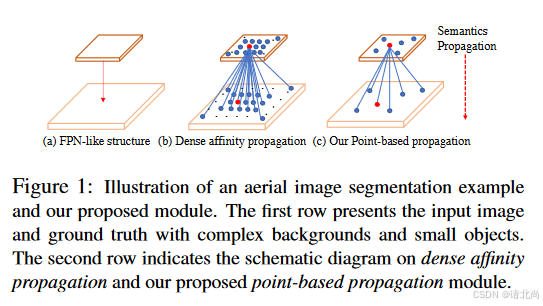 PointFlow: Flowing Semantics Through Points for Aerial Image Segmentation论文阅读-CSDN博客