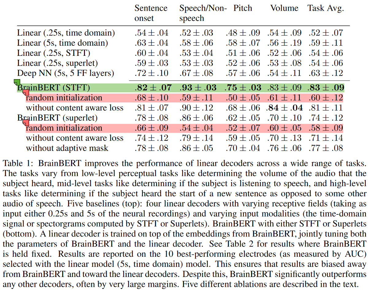 【论文笔记】BrainBERT: Self-supervised representation learning for... (ICLR 2023, poster)-CSDN博客