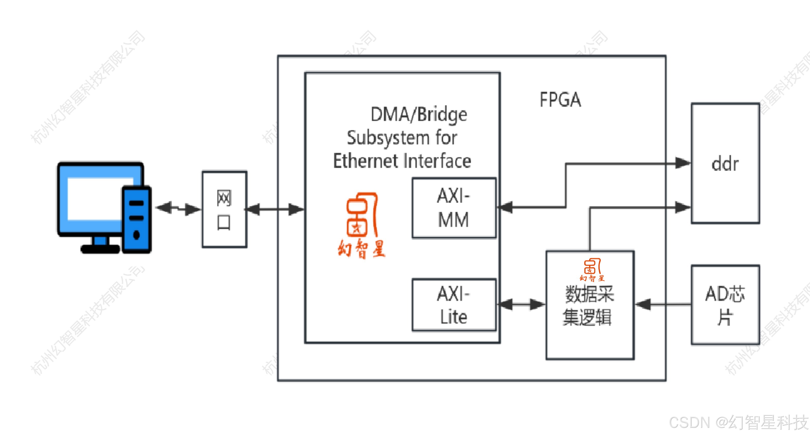 DMA/Bridge Subsystem for Ethernet interface 慨述_dma subsystem-CSDN博客