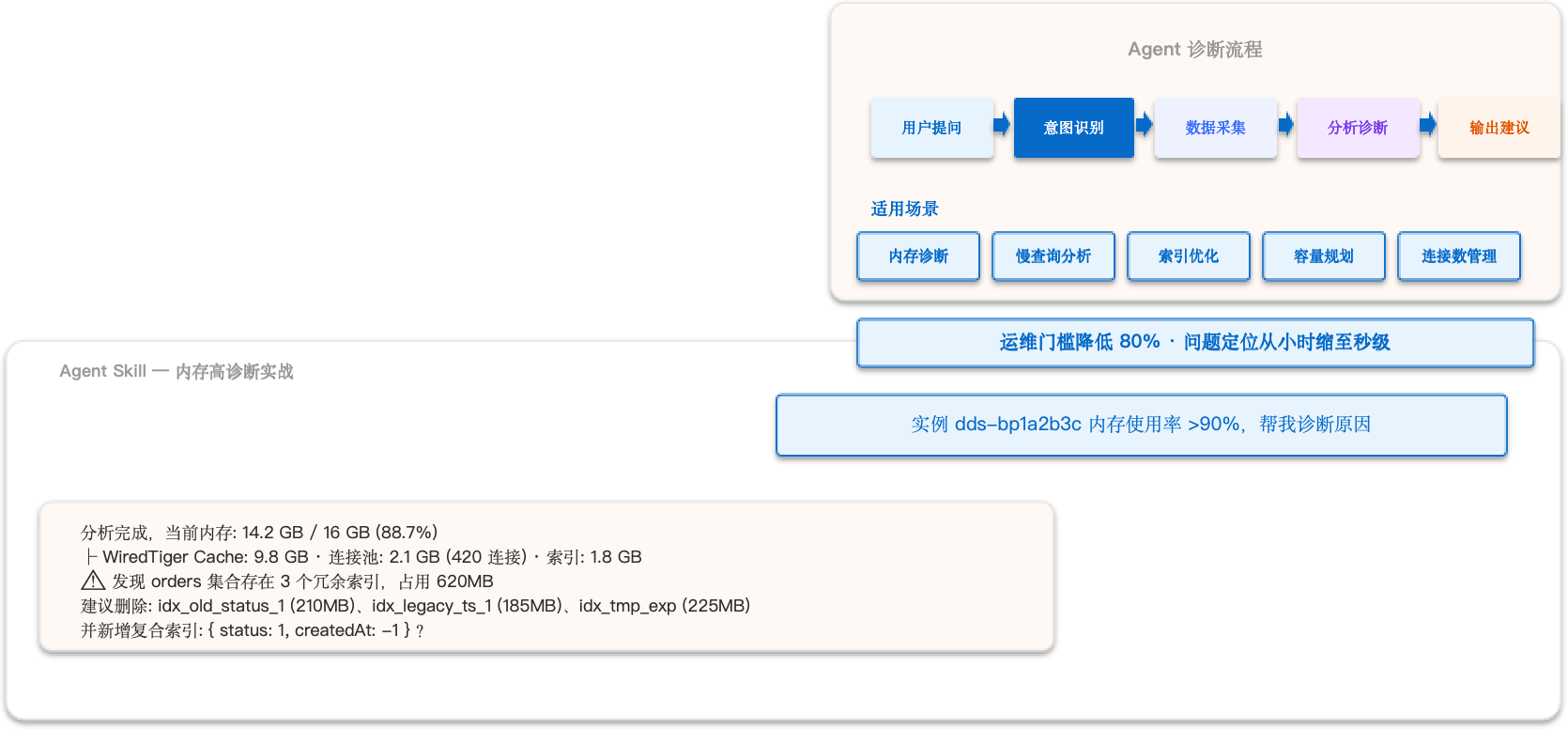 AI Native, Now：阿里云 MongoDB 8.3 国内首发-CSDN博客