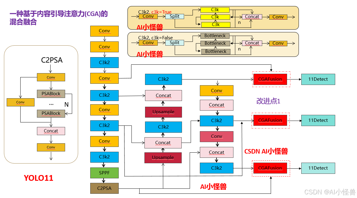 YOLO11涨点优化：特征融合创新 | 一种基于内容引导注意力(CGA)的混合融合，实现暴力涨点 | IEEE TIP 2024 浙大_p2特整层如何融合到p3-CSDN博客