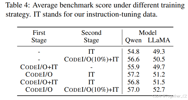 Codeio Condensing Reasoning Patterns Via Code Input Output Prediction——通过代码输入输出预测压缩推理模式codeio