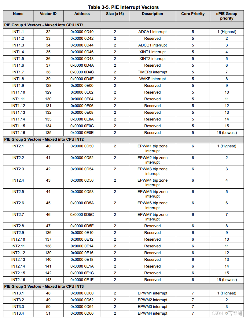 TI DSP TMS320F280025 Note2：中断机制interrupt_f280025进入中断的时间点变化太大-CSDN博客