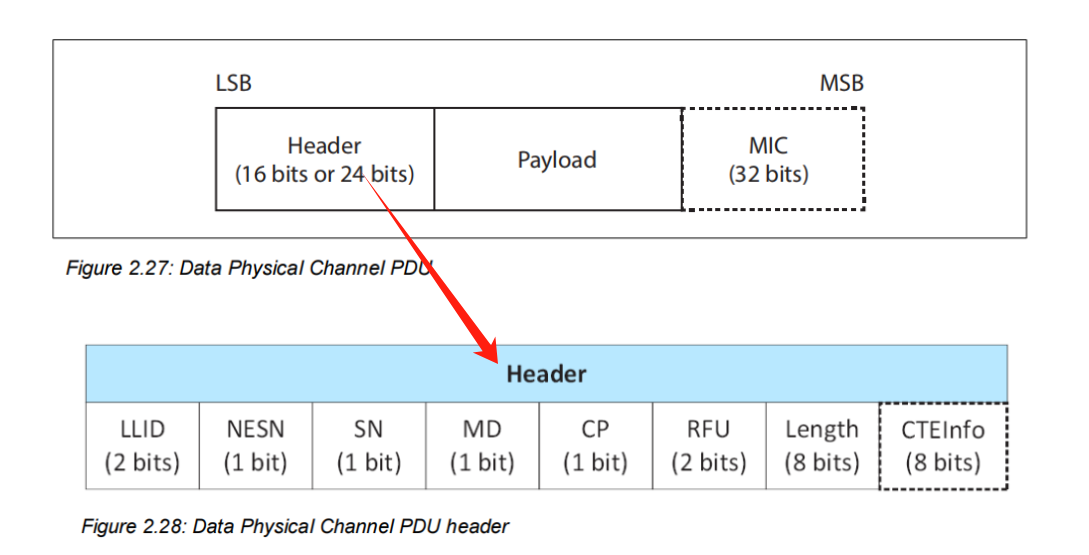 蓝牙BLE协议之——LL层_蓝牙ll层-CSDN博客