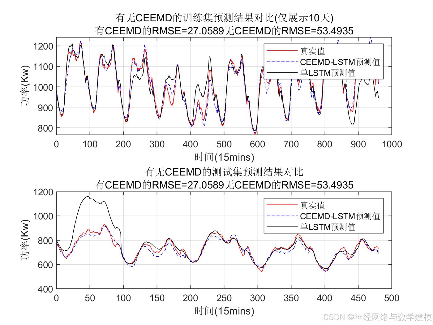 CEEMD-LSTM时序回归预测|多输入输出|互补集合经验模态分解-长短期网络|代码+数据-CSDN博客