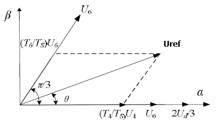 FOC笔记之SVPWM_foc svpwm 代码-CSDN博客