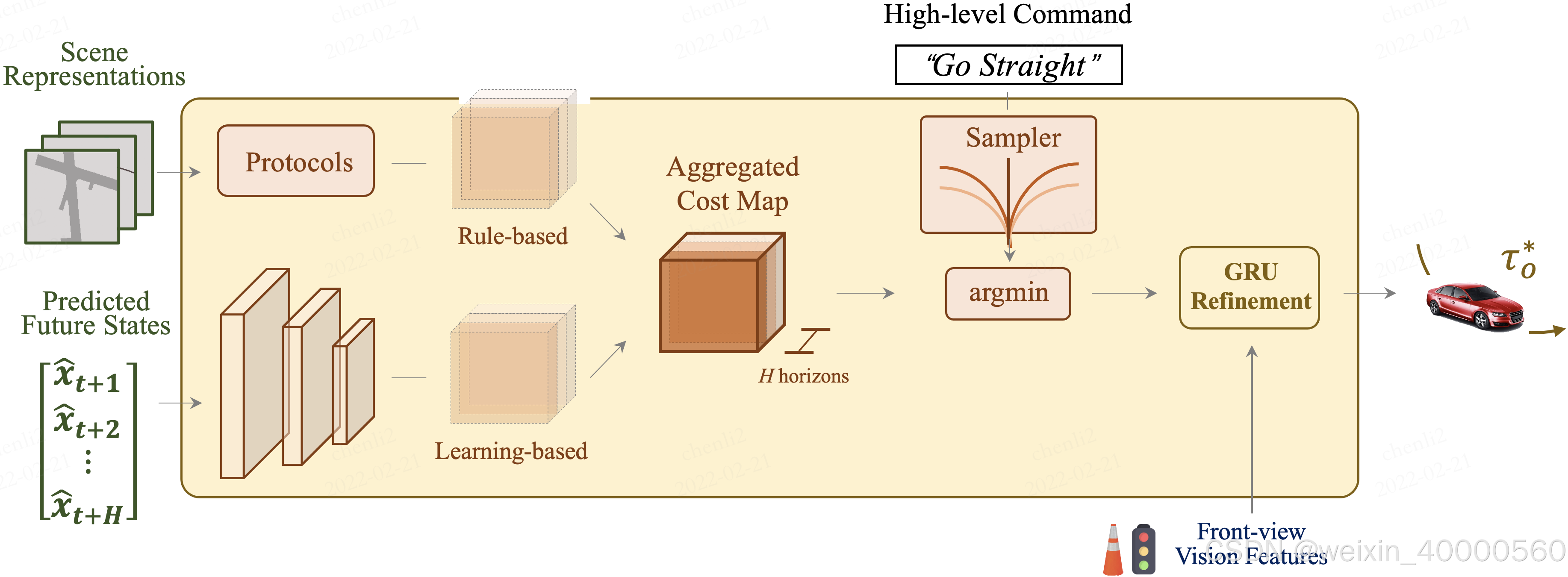【自动驾驶端到端1：ST-P3: End-to-end Vision-based Autonomous Driving via Spatial-Temporal Feature ...