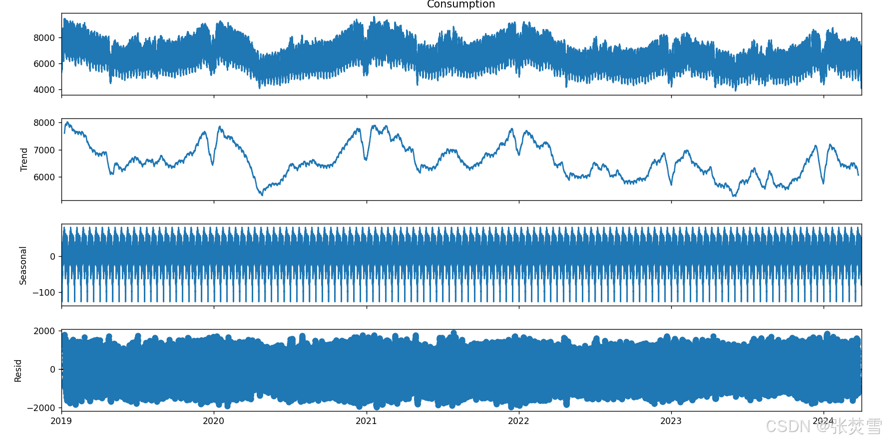 关于复杂时间序列预测的一份介绍_sarimax模型-CSDN博客
