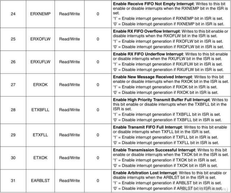 [米联客-XILINX-H3_CZ08_7100] FPGA_SDK入门篇连载-22 PL AXI-CAN实验_axi can ip-CSDN博客
