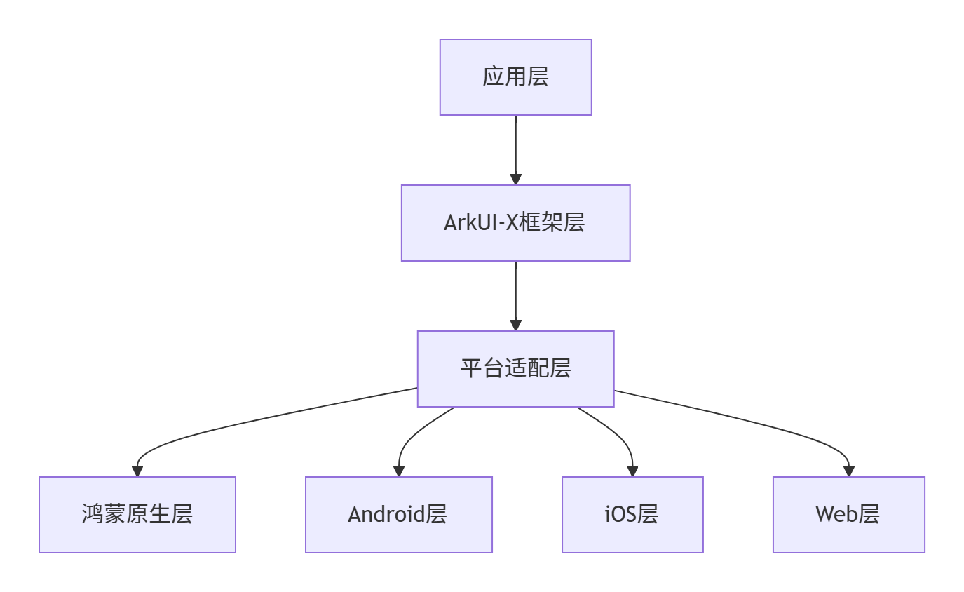 HarmonyOS中ArkUI-X跨平台开发的全新体验：从理论到实践的全面解析【一】_arkui-x前景-CSDN博客