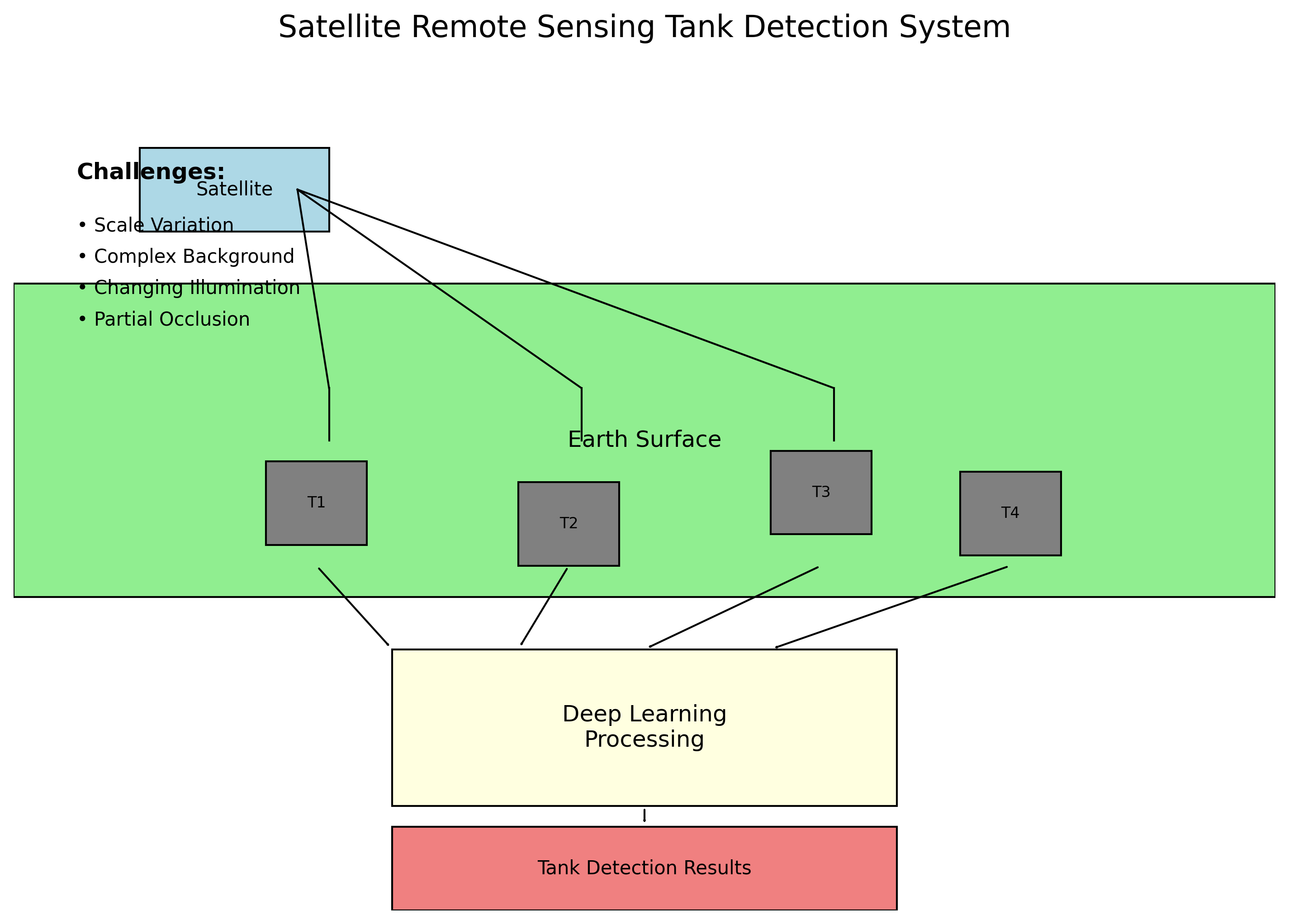 基于 Faster RCNN 的工业储罐类型识别与定位_卫星遥感图像分析-CSDN博客