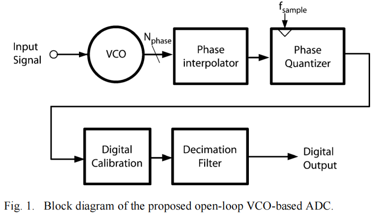 【读懂文献】VCO-based ADC和相位插值_vco adc-CSDN博客