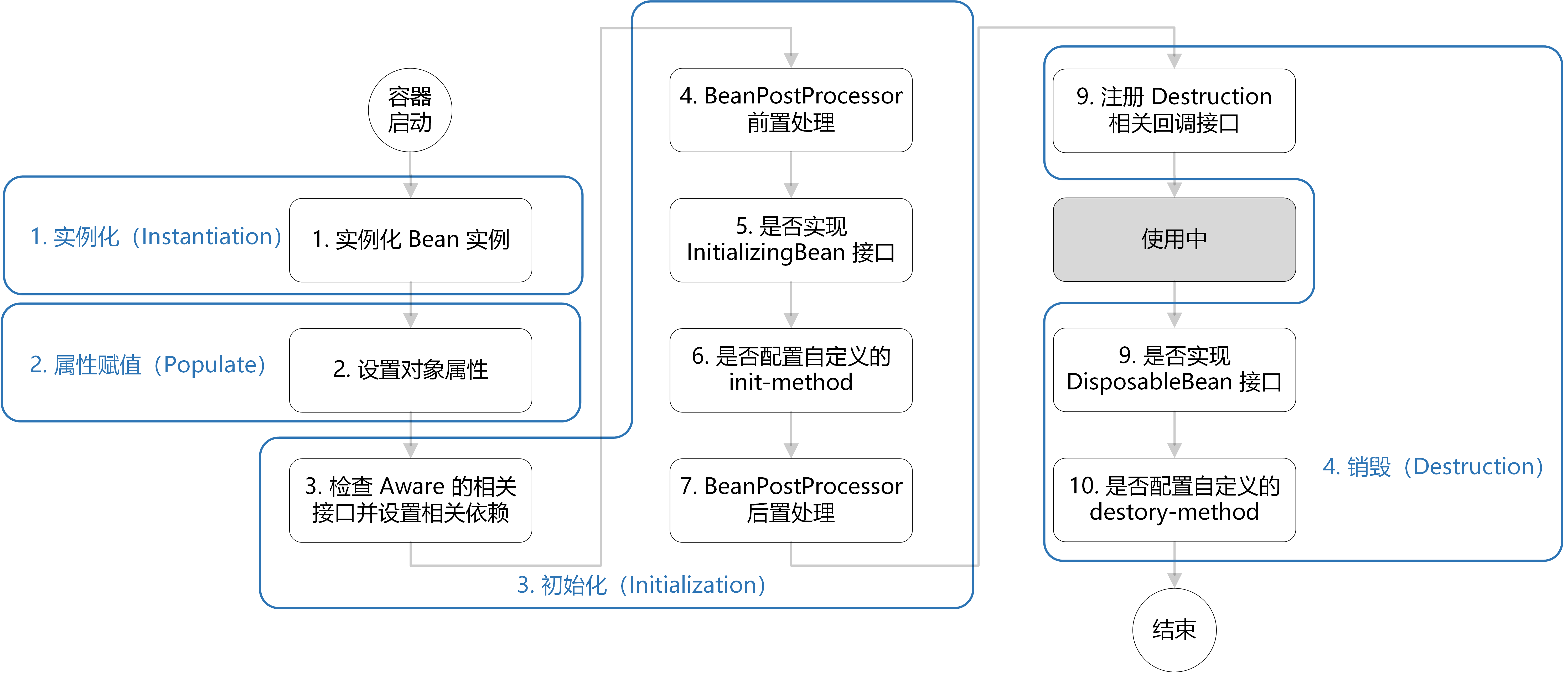 深入剖析 Spring Bean 的生命周期：从诞生到销毁的完整旅程_spirng bean的生命周期-CSDN博客