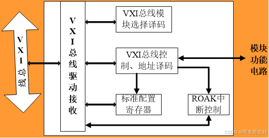 【虚拟仪器技术】第七章 基于VXI总线的虚拟仪器-CSDN博客