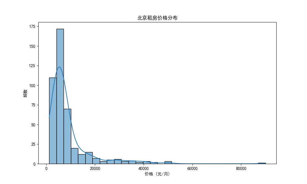 Python爬虫技术获取某网站数万条北京租房数据，分析真实的房租情况，包括数据获取、数据清洗预览、数据分析可视化（第三部分：数据可视化及分位数回归结果） Csdn博客