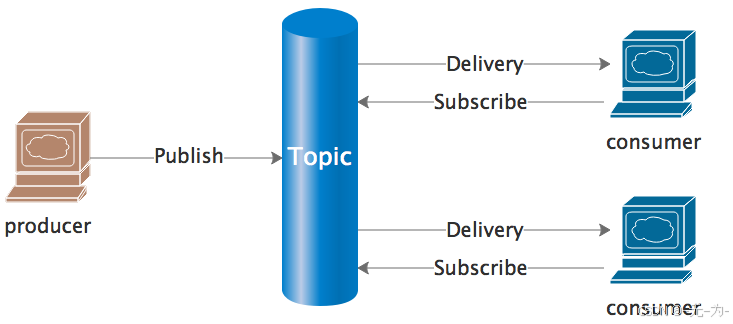 科普文：软件架构MQ系列之【JMS Java消息服务(Java Message Service)】_java jms-CSDN博客