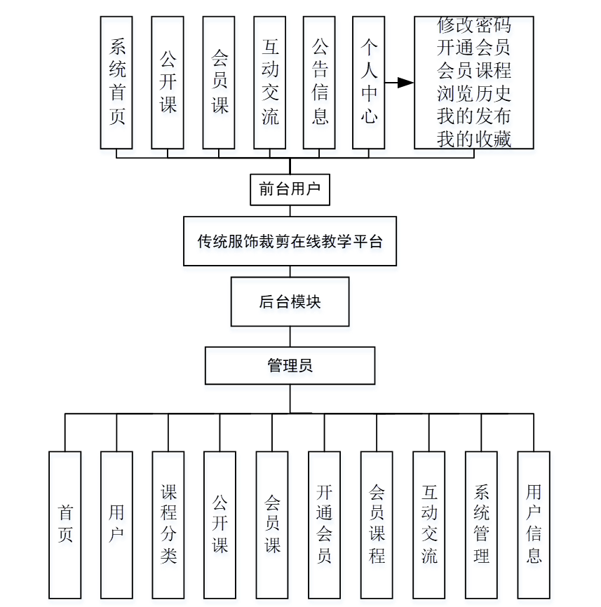 计算机毕业设计java传统服饰裁剪在线教学平台 Java技术驱动的传统服饰裁剪在线教学平台开发 基于spring Boot框架的传统服饰裁剪