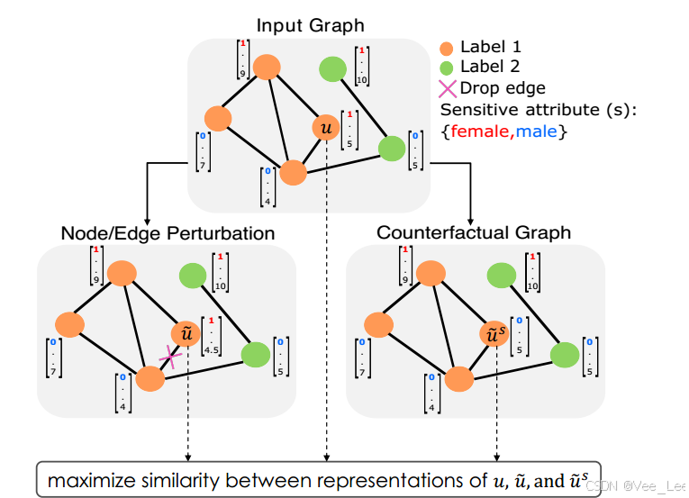 论文阅读笔记1——图反事实公平性（更新ing_learning fair node representations with graph coun-CSDN博客