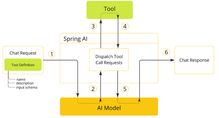 Spring AI开发跃迁指南（第一章：生态破局——Spring AI的颠覆性优势分析）_questionansweradvisor-CSDN博客