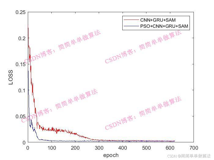 基于PSO粒子群优化的CNN-GRU-SAM网络时间序列回归预测算法matlab仿真_基于 pso 的专家权重神经网络的纱线强力预测-CSDN博客