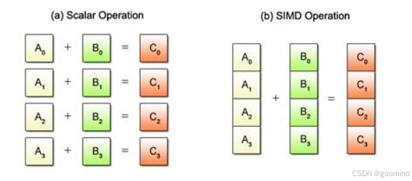 SIMD入门教程-CSDN博客