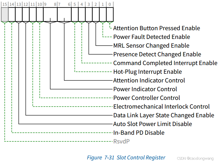 【PCI】PCIe Capability Structure（十三）-CSDN博客