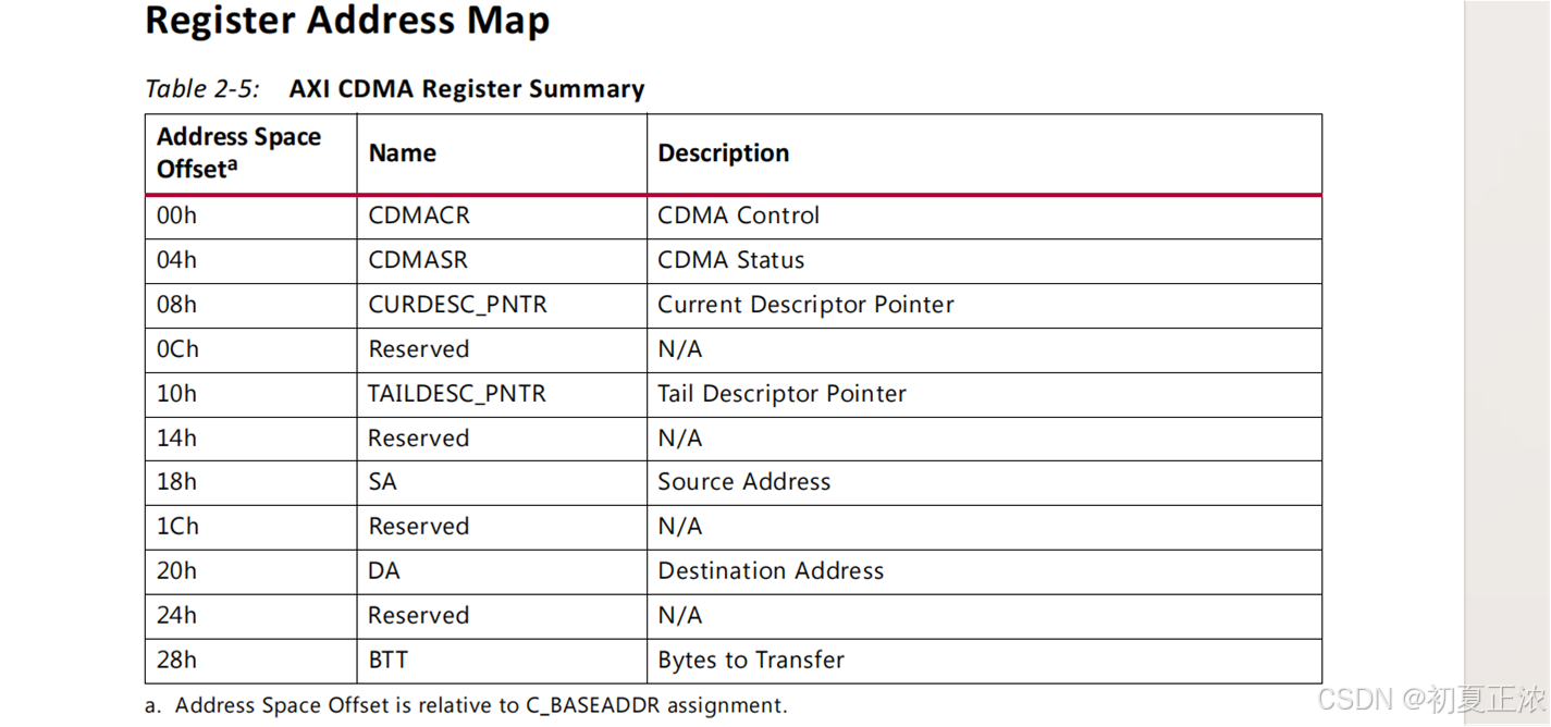 Xilinx DMA必备IP之AXI CDMA（一）IP原理介绍及寄存器说明_xilinx axi dma ip核产品指南-CSDN博客