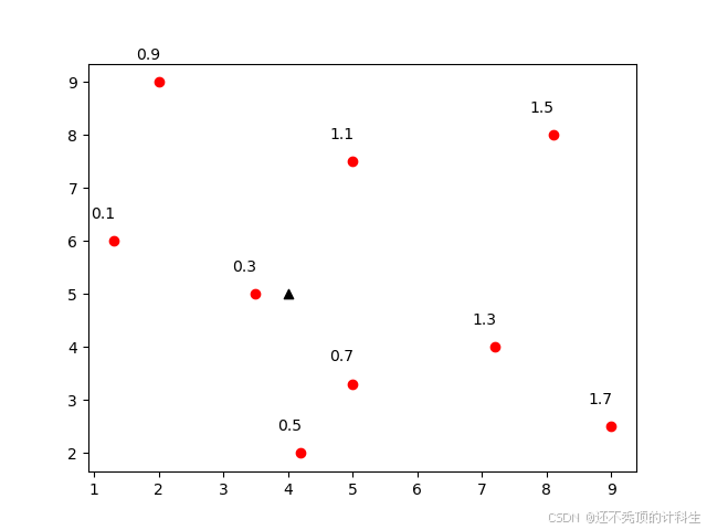 Python实现KNN回归_python 实现knn-CSDN博客