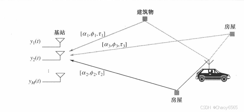 一起啃书 Mimo Ofdm无线通信技术——第三章 Mimo信道模型两个波束 空间相关性 Csdn博客 4230