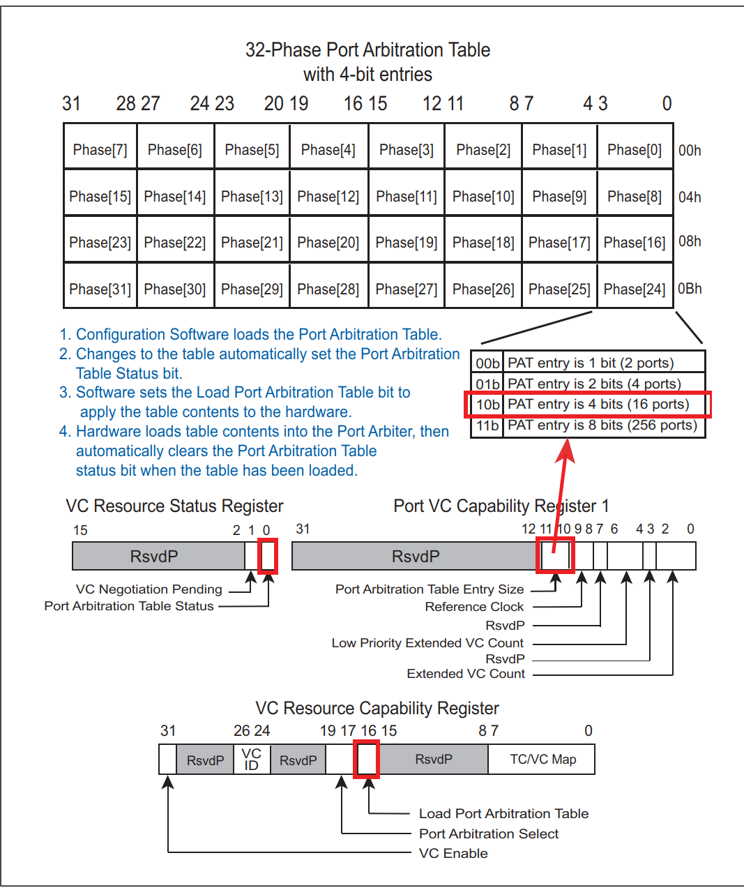 PCIE专项学习（七）排序与QoS_pcie qos-CSDN博客