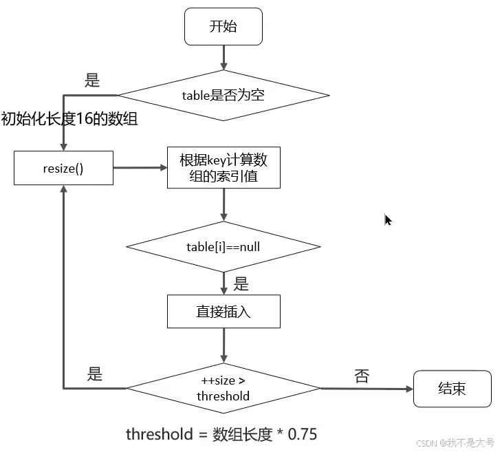 HashMap的put方法的具体流程_map put流程-CSDN博客