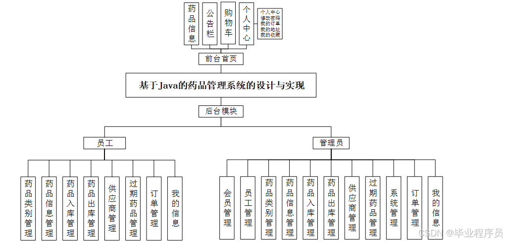 Java毕业设计基于springbootvue的药品管理系统设计与实现基于springbootvue的药店管理系统的设计与实现 Csdn博客
