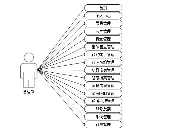 计算机毕业设计ssm社区健康管理系统 基于ssm框架的社区健康管理平台开发 Ssm架构下的社区健康管理系统设计与实现 Csdn博客