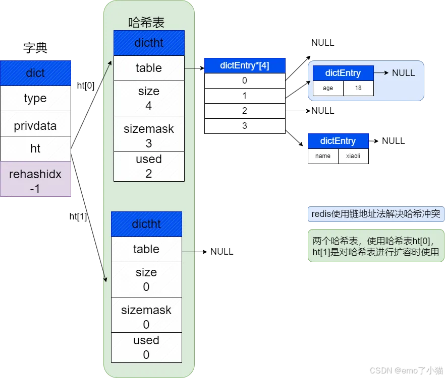 Redis中的Hash，结构以及渐进式rehash_redis 渐进式hash-CSDN博客