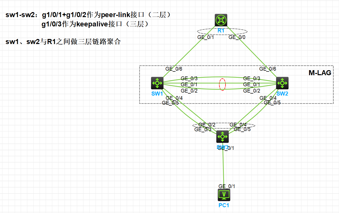 华三M-LAG基本配置-CSDN博客