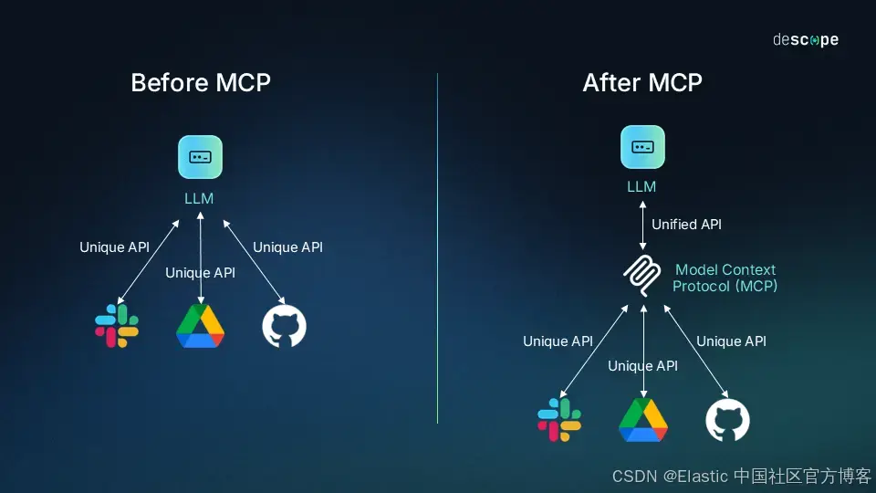 使用 MCP 将代理连接到 Elasticsearch 并对索引进行查询_es mcp-CSDN博客