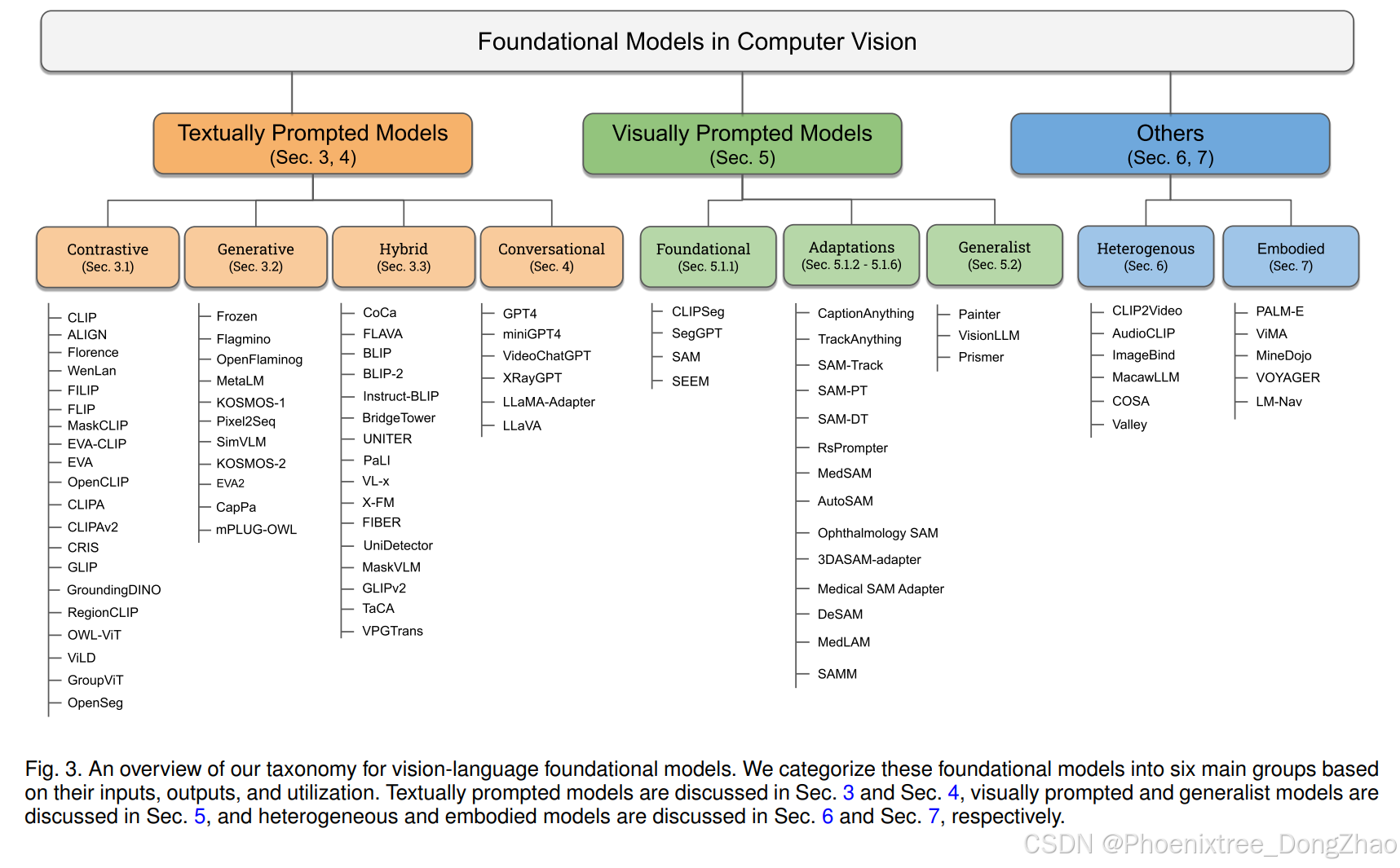 TPAMI 2025 —— 视觉基础大模型综述与展望：定义视觉新时代的基础模型_做视觉大模型综述-CSDN博客