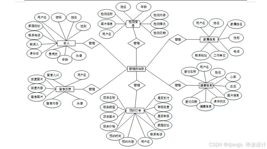 计算机毕业设计springboot养老服务系统 基于spring Boot的智能养老服务平台设计与实现 Spring Boot驱动的养老服务管理系统开发养老院管理系统建模uml图 Csdn博客