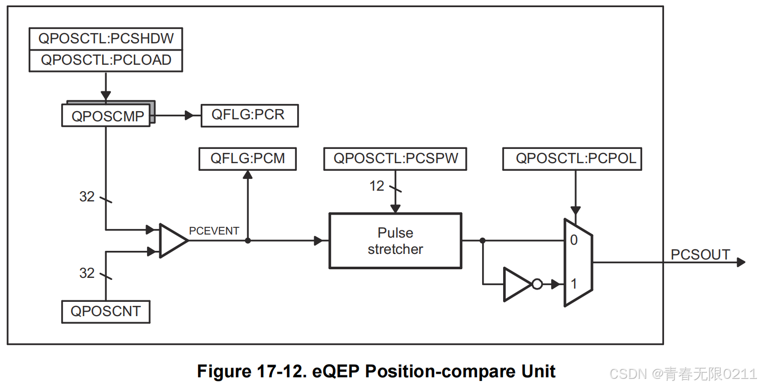 F28377D双核开发经验（eQEP）第四篇_b320f28379d,eqep-CSDN博客