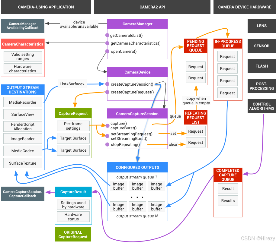 Android Camera API2架构_camera2架构-CSDN博客