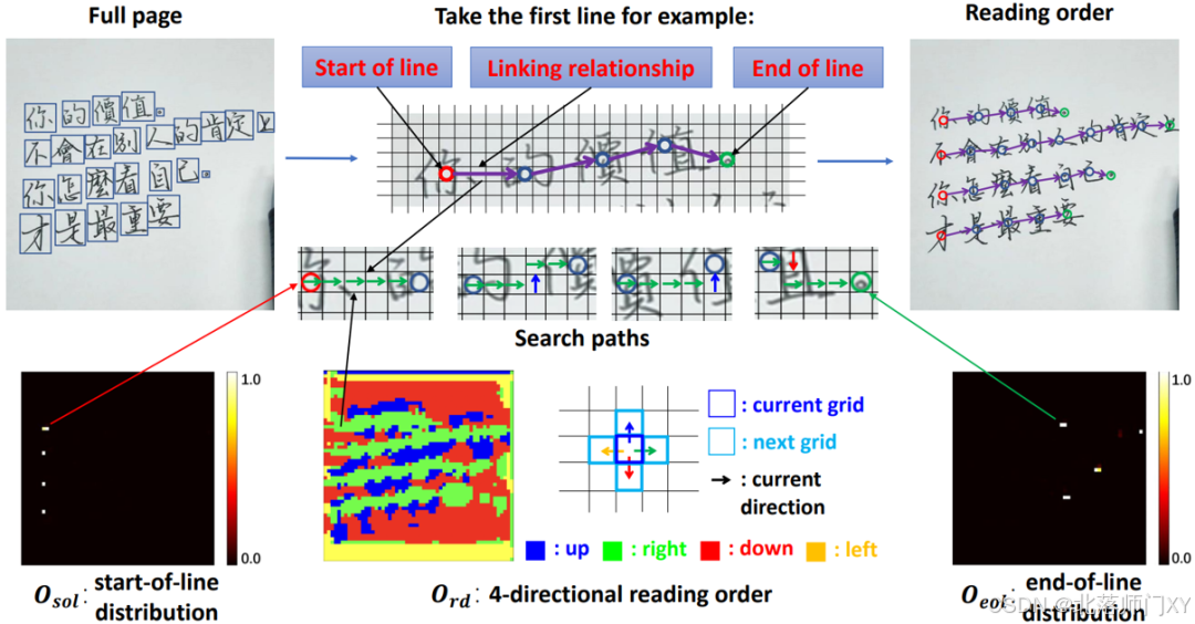 Dewarp 文件恢复技术& ROP 阅读顺序预测-CSDN博客