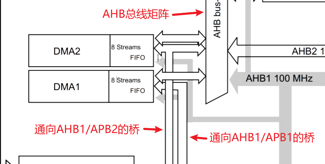 ARM处理器总线架构解析：iCode、D-code、S-Bus与总线矩阵_code-bus-CSDN博客