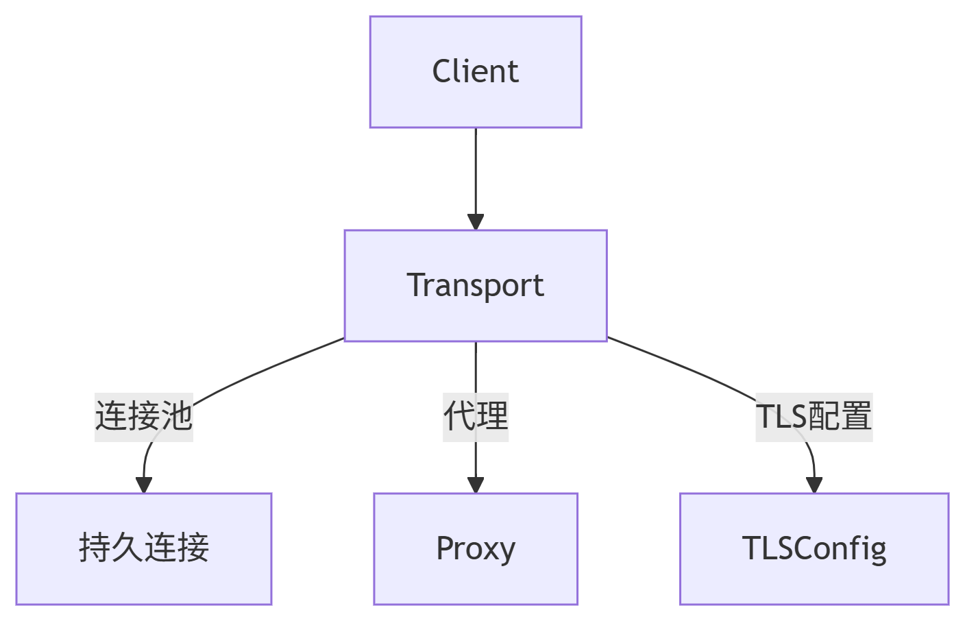 深入解析Go语言HTTP请求：http.Client与http.Get()的差异与最佳实践-CSDN博客